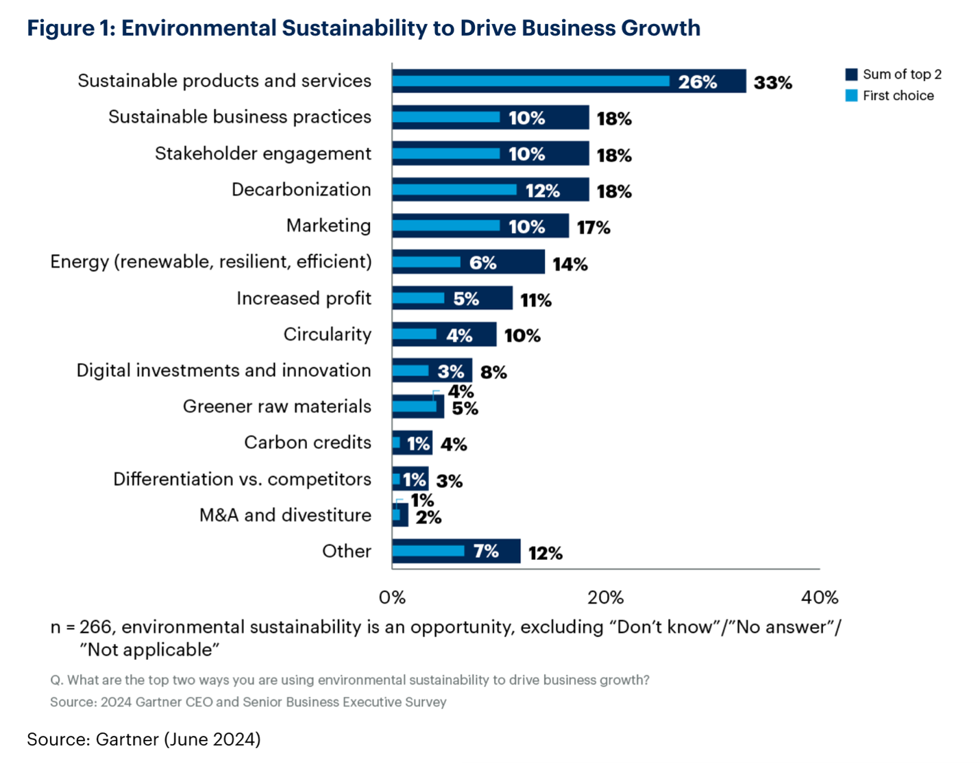 Sustainability as a Competitive Advantage in B2B Content Marketing